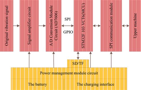 Function Diagram Of Data Collection Part Download Scientific Diagram
