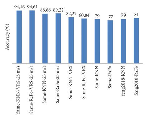 Comparison Between The Proposed Knn Vrs And Rafo Vrs Algorithms In