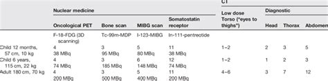 Approximate Radiation Exposure In Msv On Hybrid Imaging At Different