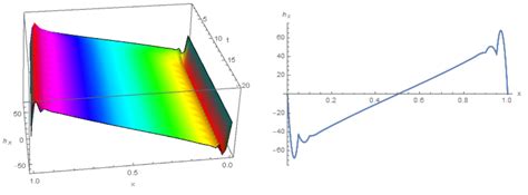 Differential Equations Problem With Ndsolve The Function Diverges