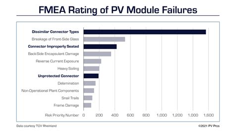 Solar Photovoltaic Pv Connector Mismatch