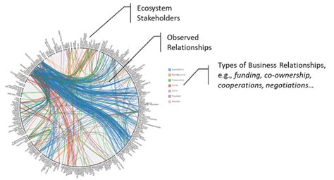 Structure Of One Visualization Layout Chord Diagram To Analyze Urban