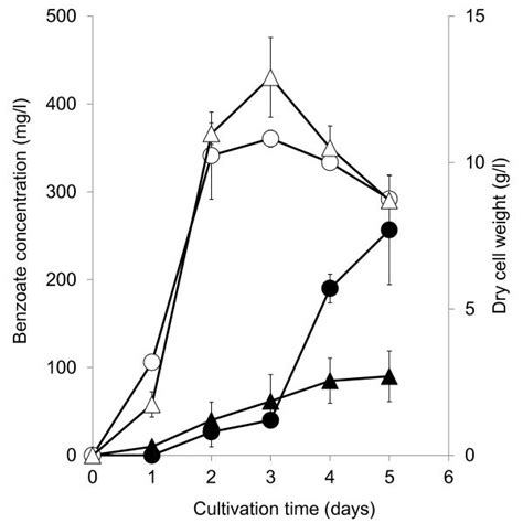 Proposed Biosynthesis Pathway From L Phenylalanine To Benzoic Acid Download Scientific Diagram