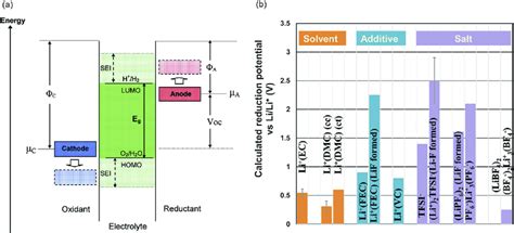 A Schematic Open Circuit Energy Diagram Of An Electrolyte Φ A And Φ C Download Scientific
