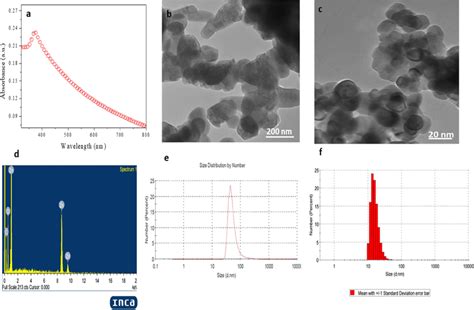 Characterization Of Synthesized Zno Nps A Optical Absorption Spectrum