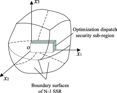 Diagram Of Optimization Dispatch Security Sub Region Download