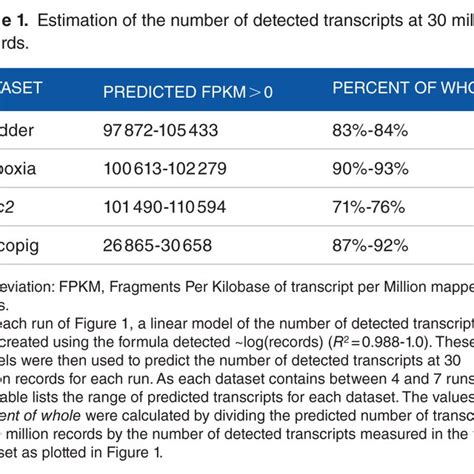 Estimation Of The Number Of Detected Transcripts At 30 Million Records
