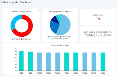 SCCM Software Update Dashboard Overview