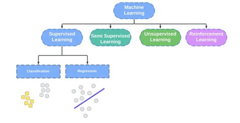 What Is Supervised Learning Artificial Intelligence