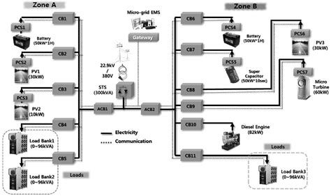 A Practical Protection Coordination Strategy Applied To Secondary And Facility Microgrids