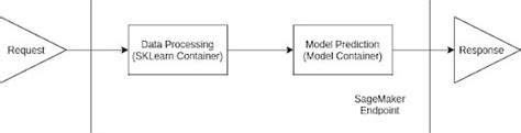a machine learning pipeline with real time inference