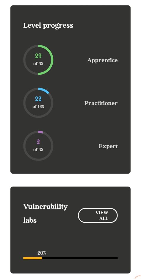 Proud Of My Progress On Portswigger Sabuj Kumar Modak Posted On The Topic Linkedin