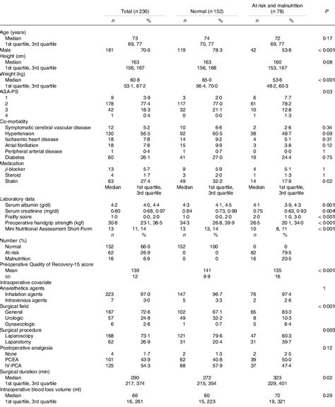 Effects Of Preoperative Nutritional Status On Postoperative Quality Of Recovery A Prospective
