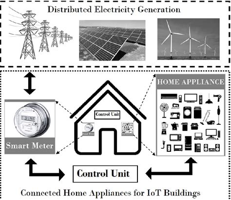 figure 2 2 from machine learning based data analytics for iot devices