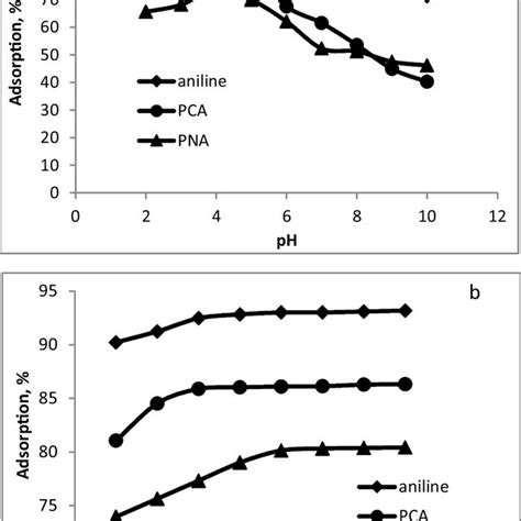 A Effect Of Ph On Adsorption Of Aromatic Amines B Effect Of Adsorbent Download Scientific