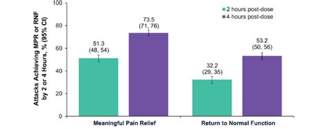 Ubrogepant And Anti Cgrp Mab Group A Achievement Of Meaningful Pain