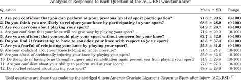 Table 1 From Validation Of The Acl Rsi Scale In Pediatric And