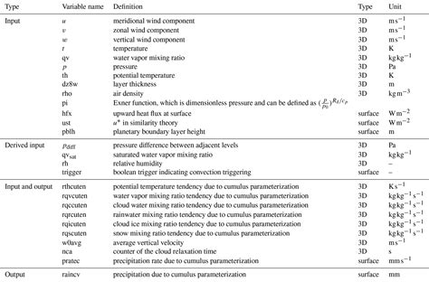 Gmd Machine Learning Parameterization Of The Multi Scale Kainfritsch Mskf Convection Scheme