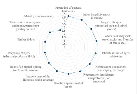 Prioritized Csa Practices And Technologies Download Scientific Diagram