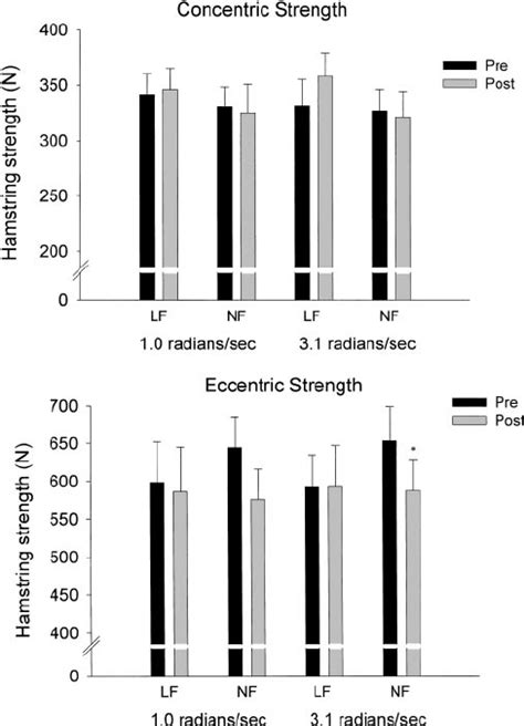 Hamstring Concentric And Eccentric Strength Before Pre And 48 H After