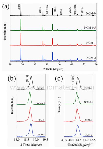 What Is The Reason For The Shift Of Xrd X Ray Diffraction Peaks
