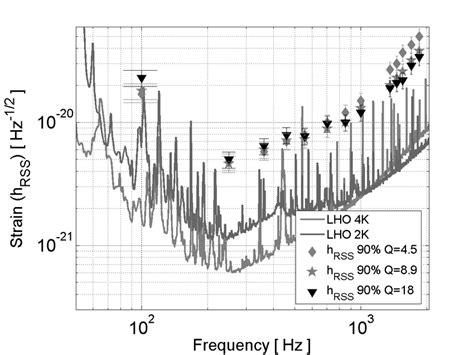 Sensitivity Of The Detection Algorithm For Detecting Sinegaussian