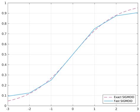 Accuracy Comparison Between The Exact And Approximated Versions Of The