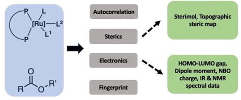 Plot Of Test Train Rmse With Different Descriptors Using Matern52 Download Scientific Diagram