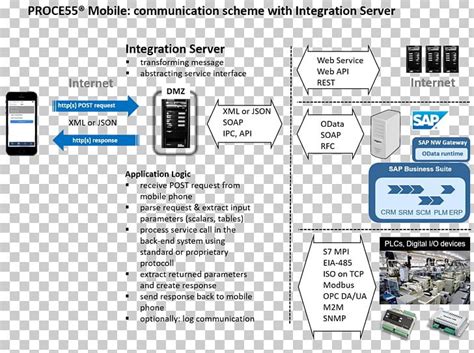 Web Service Representational State Transfer Web Api Png Clipart