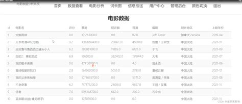 电影可视化平台 Csdn博客
