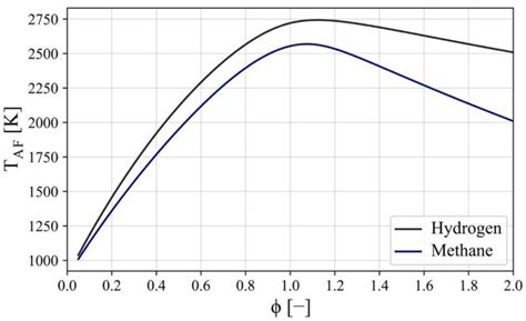 Adiabatic Flame Temperature For Burning Methane And Hydrogen Download Scientific Diagram