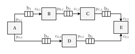 6 Dataflow Graph Example Download Scientific Diagram