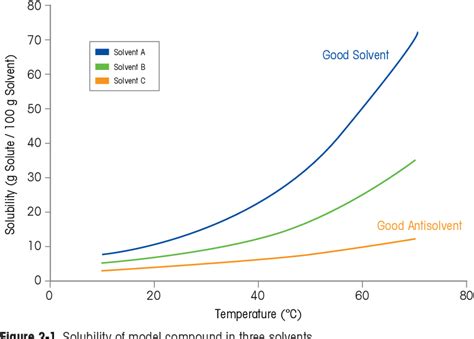 Figure 2 1 From Guide To Effective Crystallization Process Development Semantic Scholar