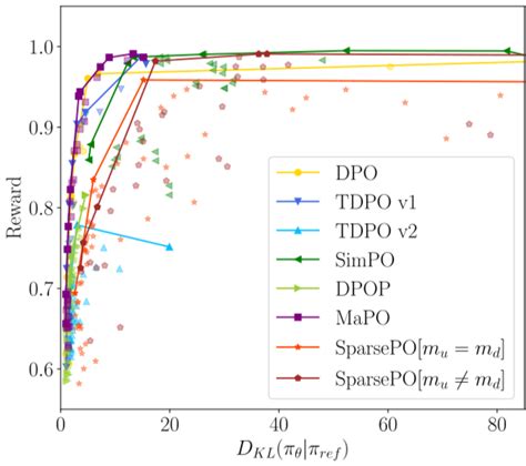 논문 리뷰 Sparsepo Controlling Preference Alignment Of Llms Via Sparse Token Masks