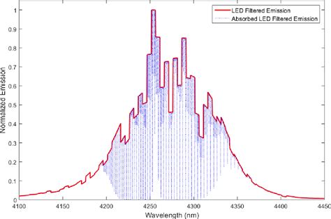 Table 1 From Non Dispersive Infrared Ndir Gas Sensor Utilizing Light Emitting Diodes Suitable