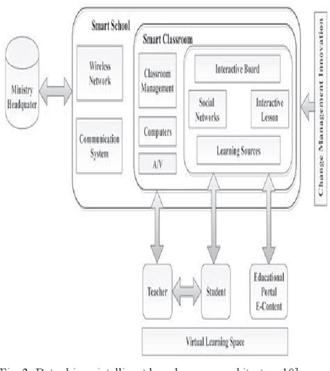 figure 3 from role of iot and its trends in data driven systems using