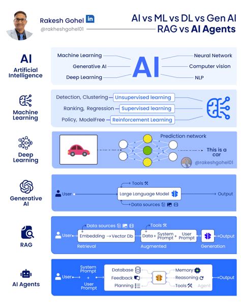 The Evolution Of Ai Technologies Leading To Ai Agents Rakesh Gohel