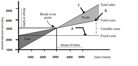 What Is Break Even Analysis Break Even Chart Pdf