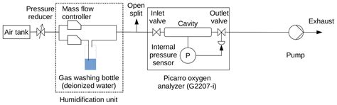 Amt Correcting Atmospheric Co2 And Ch4 Mole Fractions Obtained With