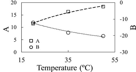 A And B White And Eyring Model Parameters Download Scientific Diagram