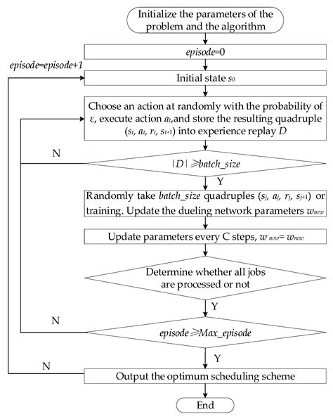 Multi Objective Flexible Flow Shop Production Scheduling Problem Based On The Double Deep Q