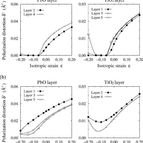 Polarization Distortion Per Area ␦ Ј Of Download Scientific Diagram