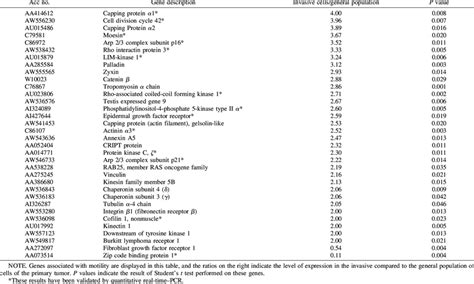 List Of Motility Related Genes Differentially Expressed In The Invasive