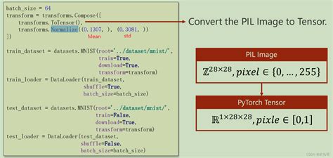 《pytorch深度学习实践》完结合集 B站刘二大人学习总结pytorch书籍下载百度网盘 Csdn博客