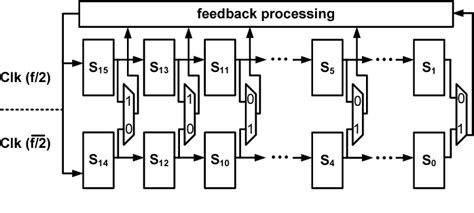 Figure 4 From Power Analysis And Optimization Of The Zuc Stream Cipher