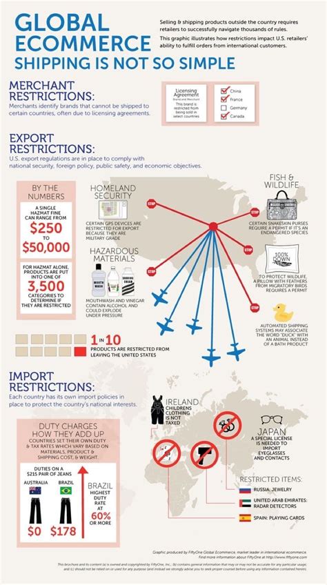 The Intricacies Of Global E Commerce Shipping Fahad Alharbi Cipp