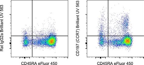 Cd197 Ccr7 Monoclonal Antibody 3d12 Brilliant Ultra Violet 563