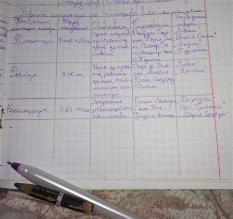 заповніть у зошиті таблицю Розвиток літератури та мистецтва в Xix на початку Xx ст