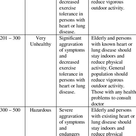 Api Status Level Of Pollution And Health Measures 15 Download