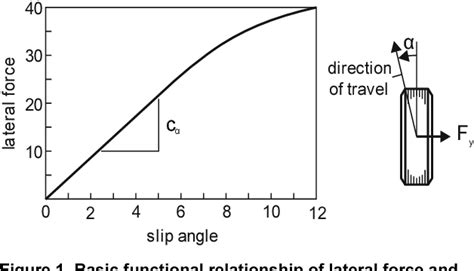 Figure 1 From Determination Of Cornering Stiffness Through Integration Of A Mathematical Model